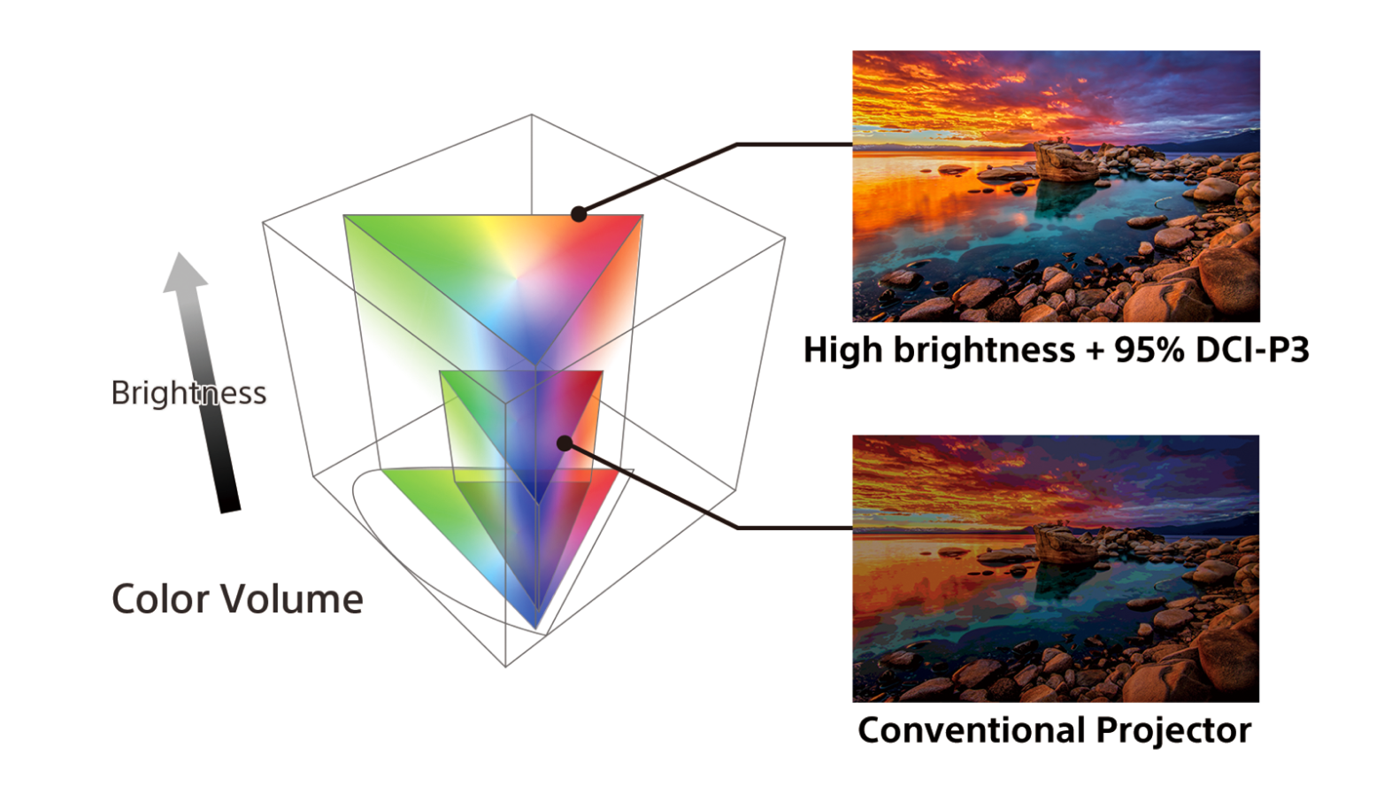 Sony BRAVIA Projector 7 - 4K HDR Laser Home Theater Projector with ...